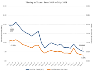 Texas Methane & Flaring Coalition Releases New Methane and Emissions ...