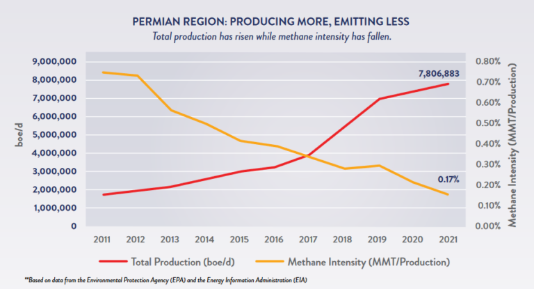 Methane and Flaring Intensity in the Permian Basin falls while ...