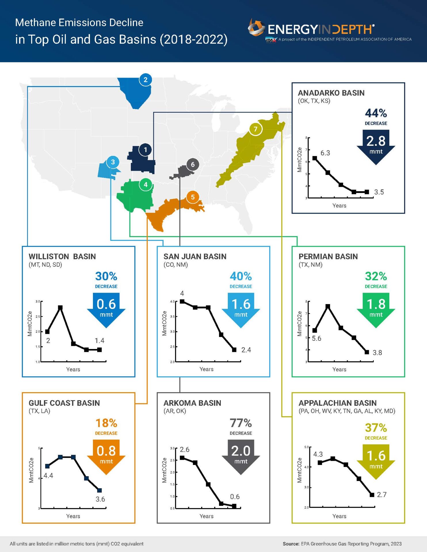 EPA Data Show Nationwide Methane Emissions Declines Across Top Oil and ...